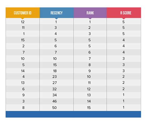 rfm analysis for customer segmentation clevertap