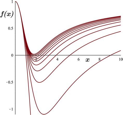 Plots Of The Metric Function In Terms Of The Modified Dimensionless