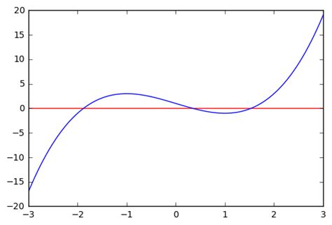 using optimization routines from scipy and statsmodels