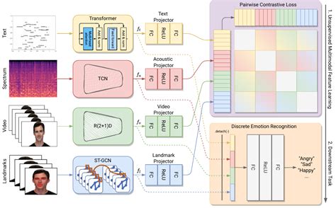Multimodal Emotion Recognition With Modality Pairwise Unsupervised