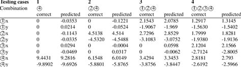 The Correct And Predicted Loads Of The Testing Cases 10 7 N