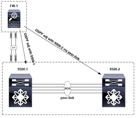 nexus 9000 ospf adjacency over peer link cisco community