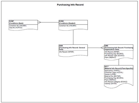 sap table relations version 1 0 0 in sap abap