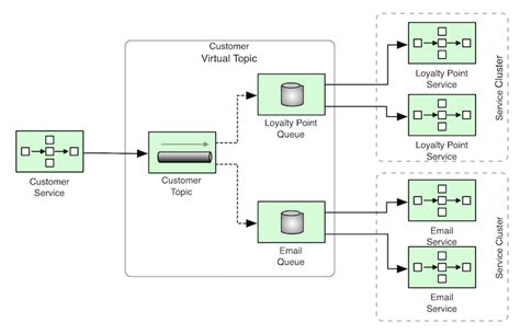 scalable microservices through messaging red hat developer