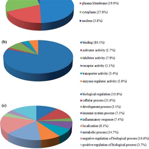 Go Annotation And Functional Classification Of Proteins Differentially