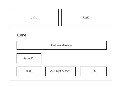 qframework your first k i s s unity 3d framework