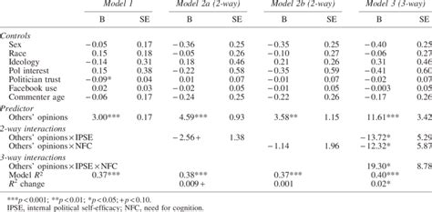 hierarchical regression models predicting perceived trustworthiness n