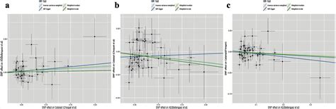 The Associations Between Cataracts And Alzheimers Disease A