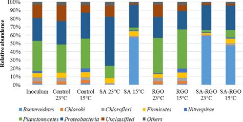 Microbial Community Composition At A Phylum Level In The Inoculum And