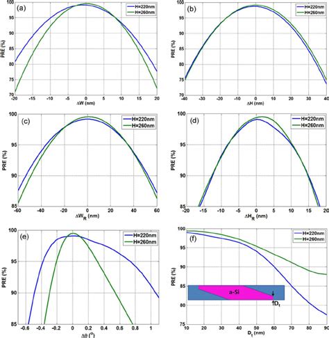 Dependence Of The Polarization Rotation Efficiency Pre On Structure
