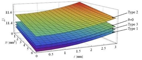 Effect Of Nonlocal Parameter í µíánd Length Scale Parameter ℓ In