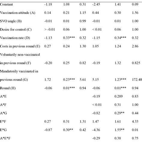 multilevel mixed effects logistic regressions predicting preferences