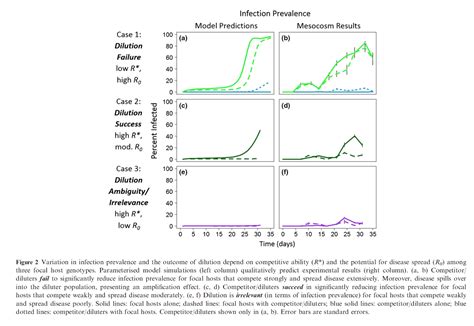The Eeb And Flow Does Context Alter The Dilution Effect