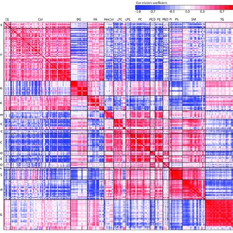 Heatmap Of Pearsons Linear Correlation Coefficients Between All Lipid