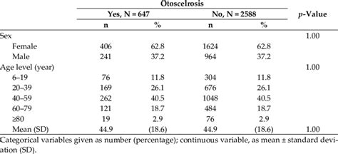 Baseline Characteristics Between Otoscelrosis Cases And Download