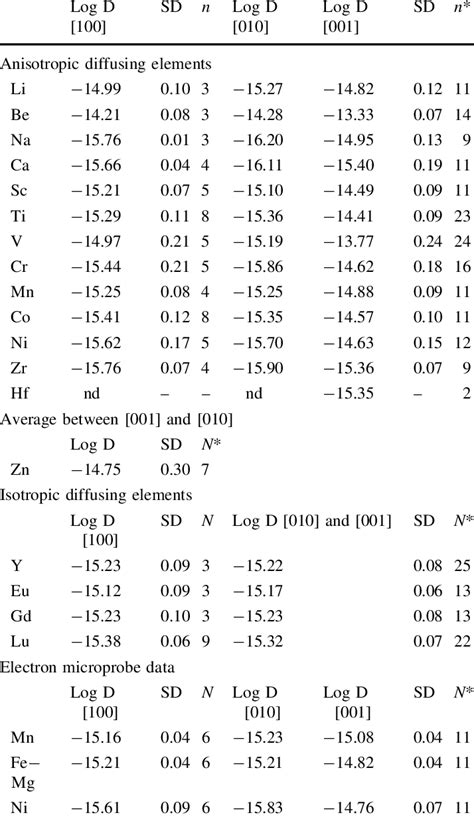 Calculated Diffusion Coefficients D In M 2 S Download Table