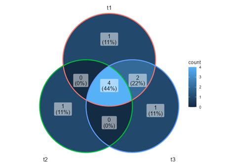 [solved] ggvenndiagram counting binary items and displaying three sets r