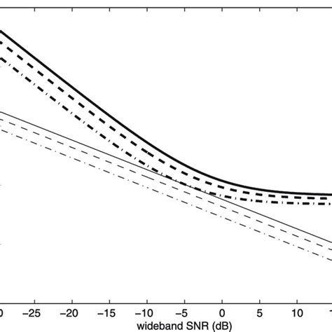 Theoretical Standard Deviation Of Doppler Velocity Estimate For The