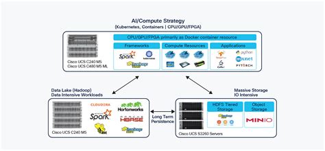 products cisco data intelligence platform with minio solution
