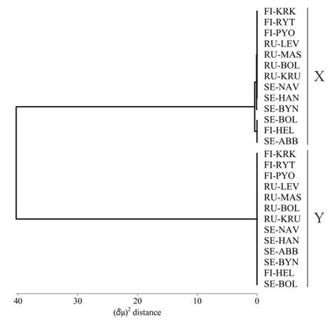 Upgma Dendrogram Based On δμ 2 Distances Of X And Y Chromosomal