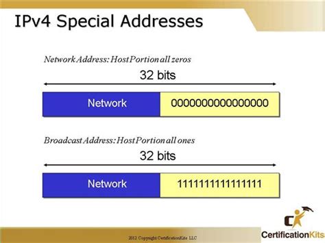 cisco ccna ip addressing and subnetting part ii