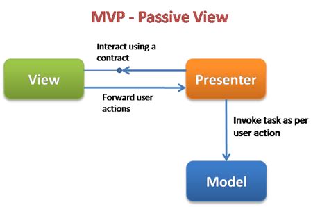 presentation patterns mvc mvp pm mvvm manoj jaggavarapu