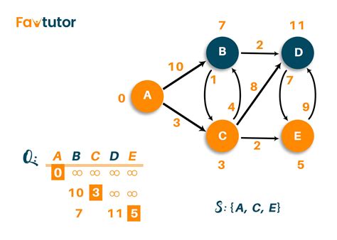 dijkstra s algorithm in c shortest path algorithm favtutor