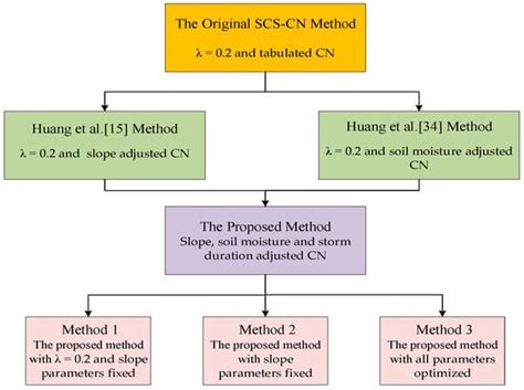 Water Free Full Text An Improved Scs Cn Method Incorporating Slope