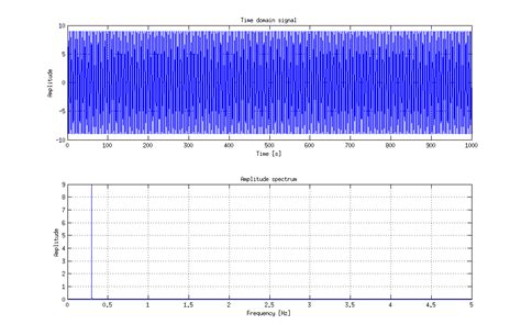matlab plotting real amplitude of sine wave in fft signal