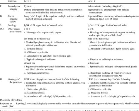 Level 1 And Level 2 Criteria For Type 1 Aip In International Consensus