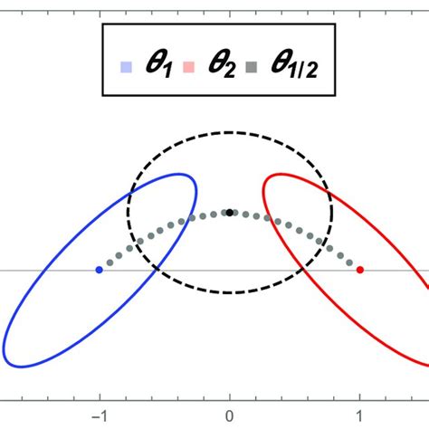 Approximation Of The Geodesic Curve Connecting θ 1 And θ 2 Via The