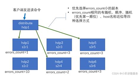 clickhouse 分片集群 操作使用 第七章 clickhouse internal replication csdn博客