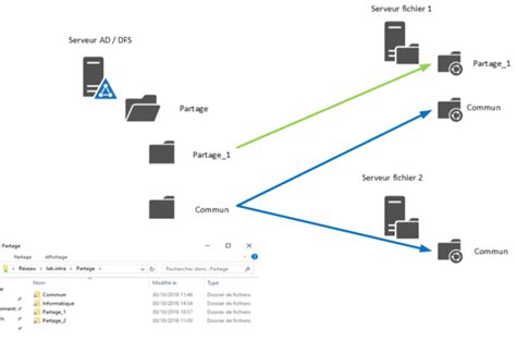 dfs installation and configuration distributed file system rdr it