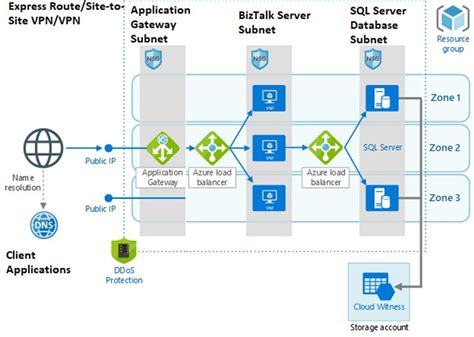 biztalk server high availability and disaster recovery options
