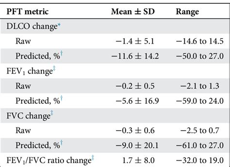 Abbreviations Dlco Diffusing Capacity For Carbon Monoxide Fev 1