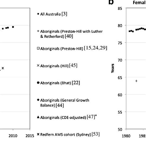 Life Expectancy At Birth By Sex 1875 2010 Estimated Aboriginal And