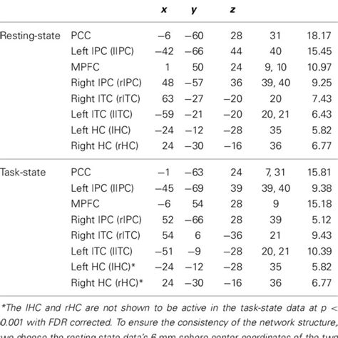 Effective Connectivity Models Of Dmn During The Resting State A And