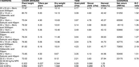 Effect Of Spacing And Biofertilizer On Growth Attributes Yield And