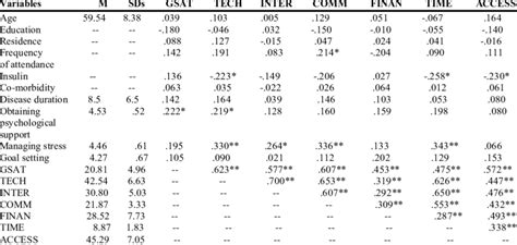 Means M Standard Deviations Sd And Correlations Between All