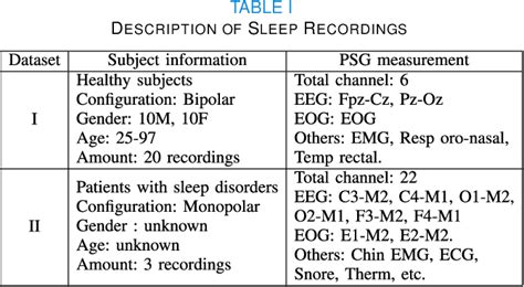 Table I From A Developed Lstm Ladder Network Based Model For Sleep