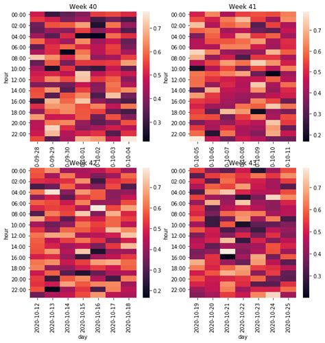 python how to create a seaborn heatmap by hour day from timestamp