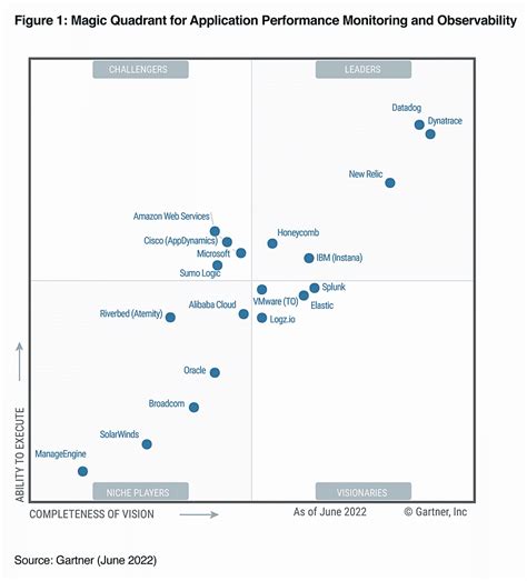 gartner magic quadrant for network performance monitoring and