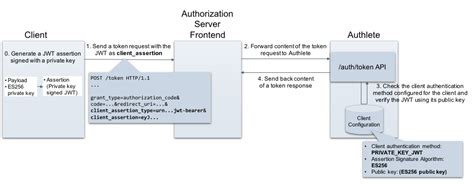 client authentication using private key jwt method — authlete knowledge