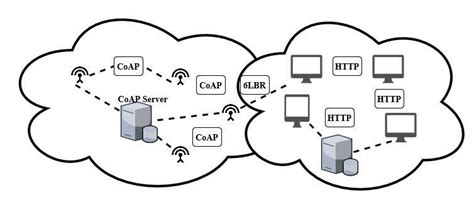 Constrained Application Protocol Coap Network Download Scientific