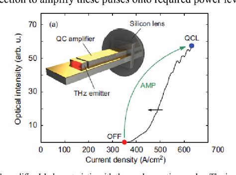 Figure 1 From Amplification Of Broadband Terahertz Pulses In A Quantum