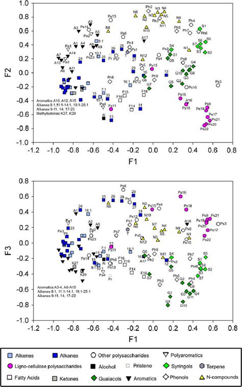 Factor Analysis Of The Combined Calibration And Validation Dataset