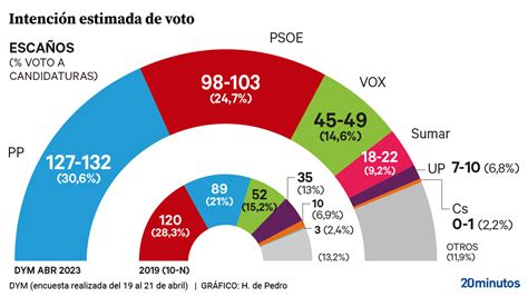 Quién Ganará Las Elecciones Generales Del 23 De Julio Según Las