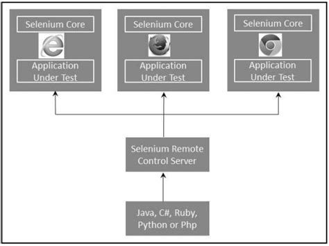 best selenium training institute in chennai oracle151