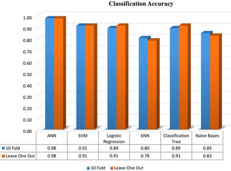 Classification Accuracy Using Tenfold Cross Validation And
