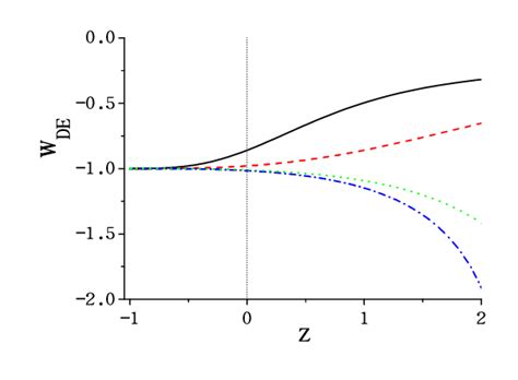 The Evolution Of The Equation Of State Parameter Wde Of The Effective